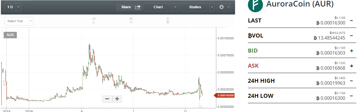 The Rise, Fall and Rebirth of Auroracoin